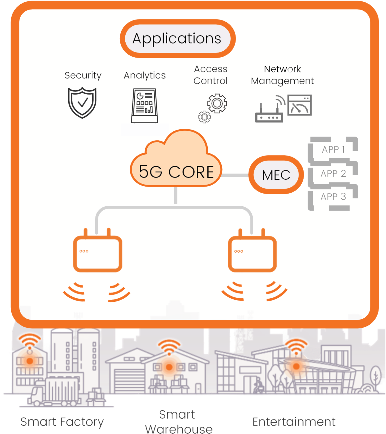 Q-5G Harmony (5G Small Cell + 5G Core + Applications + Universal ...