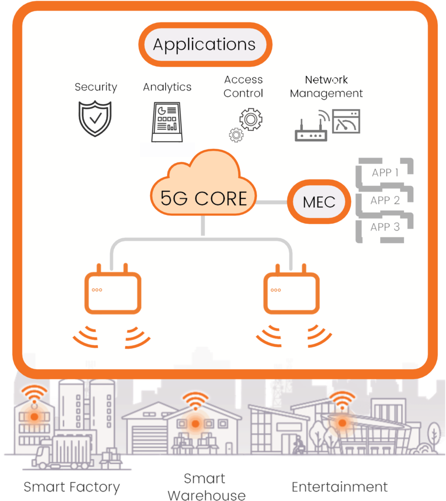 Q-5G Harmony (5G Small Cell + 5G Core + Applications + Universal Connectivity Platform) | ローカル5G ...